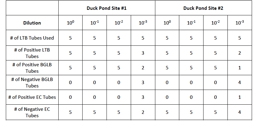 1 Based On The Table Above Calculate The Mpn 100 Ml