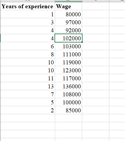 Solved Use the model to predict the wage of an employee who | Chegg.com
