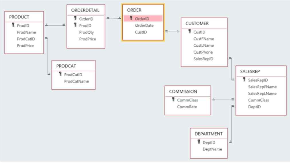 Solved Using Oracle, complete the following SQL transaction. | Chegg.com