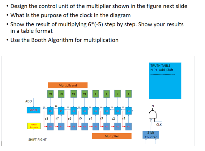 Solved • Design the control unit of the multiplier shown in | Chegg.com