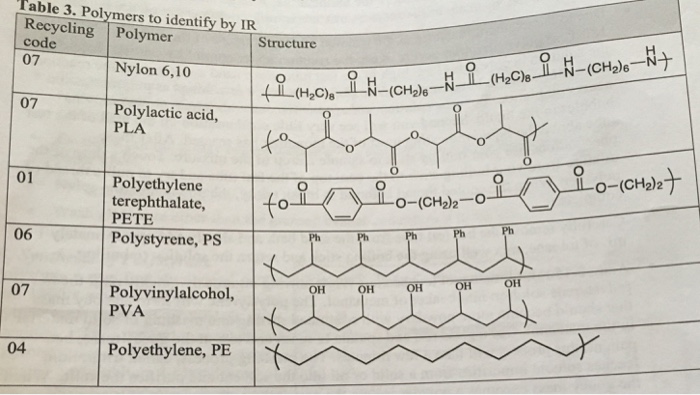 Solved Table 3. Polymers to identify by IR Recycling Polymer | Chegg.com