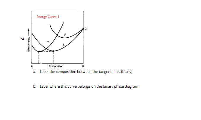 Energy Curve 1 24. Gibbs energy А Composition a. | Chegg.com