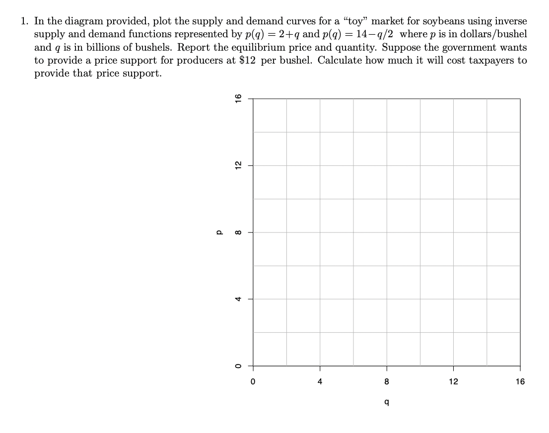 Solved In ﻿the diagram provided, plot the supply and demand | Chegg.com