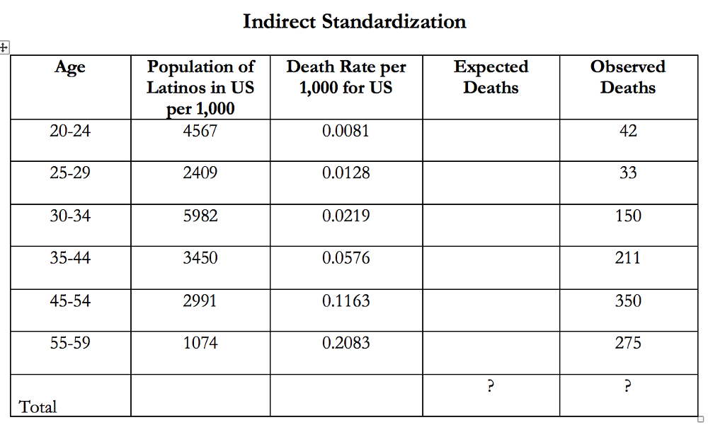 Solved Indirect Standardization Population of Death Rate per | Chegg.com