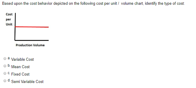Solved Based upon the cost behavior depicted on the | Chegg.com