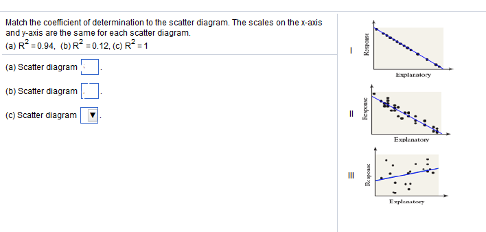 Solved Match the coefficient of determination to the scatter | Chegg.com