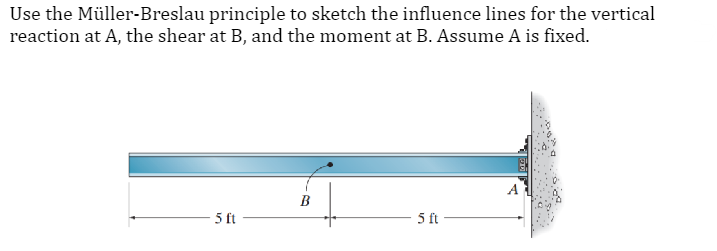 Solved Use the Müller-Breslau principle to sketch the | Chegg.com