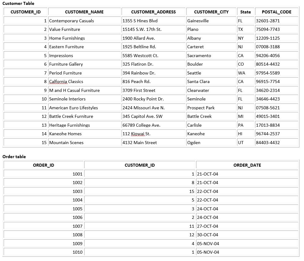 Solved List customer names in Hawaii and Texas. Write the | Chegg.com