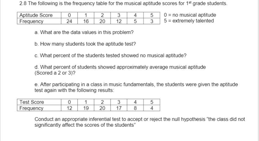 Solved 2.8 The following is the frequency table for the | Chegg.com