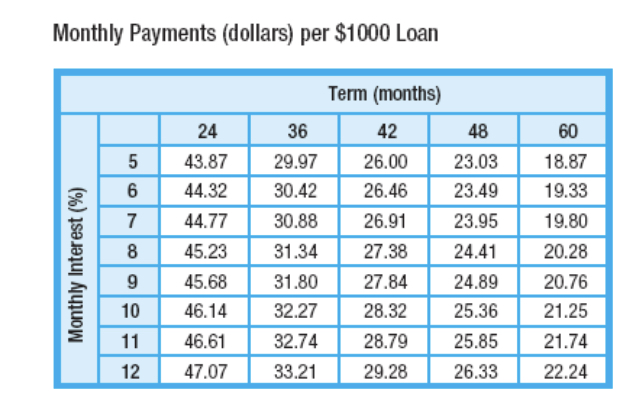 Solved The table shows monthly payments on a $1000 loan.† | Chegg.com