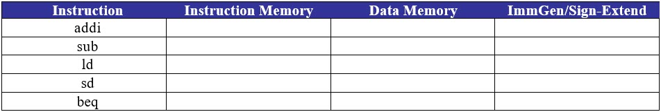 Building a datapath. Indicate in the table below if | Chegg.com