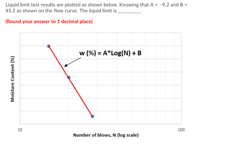 Solved Liquid limit test results are plotted as shown below. | Chegg.com