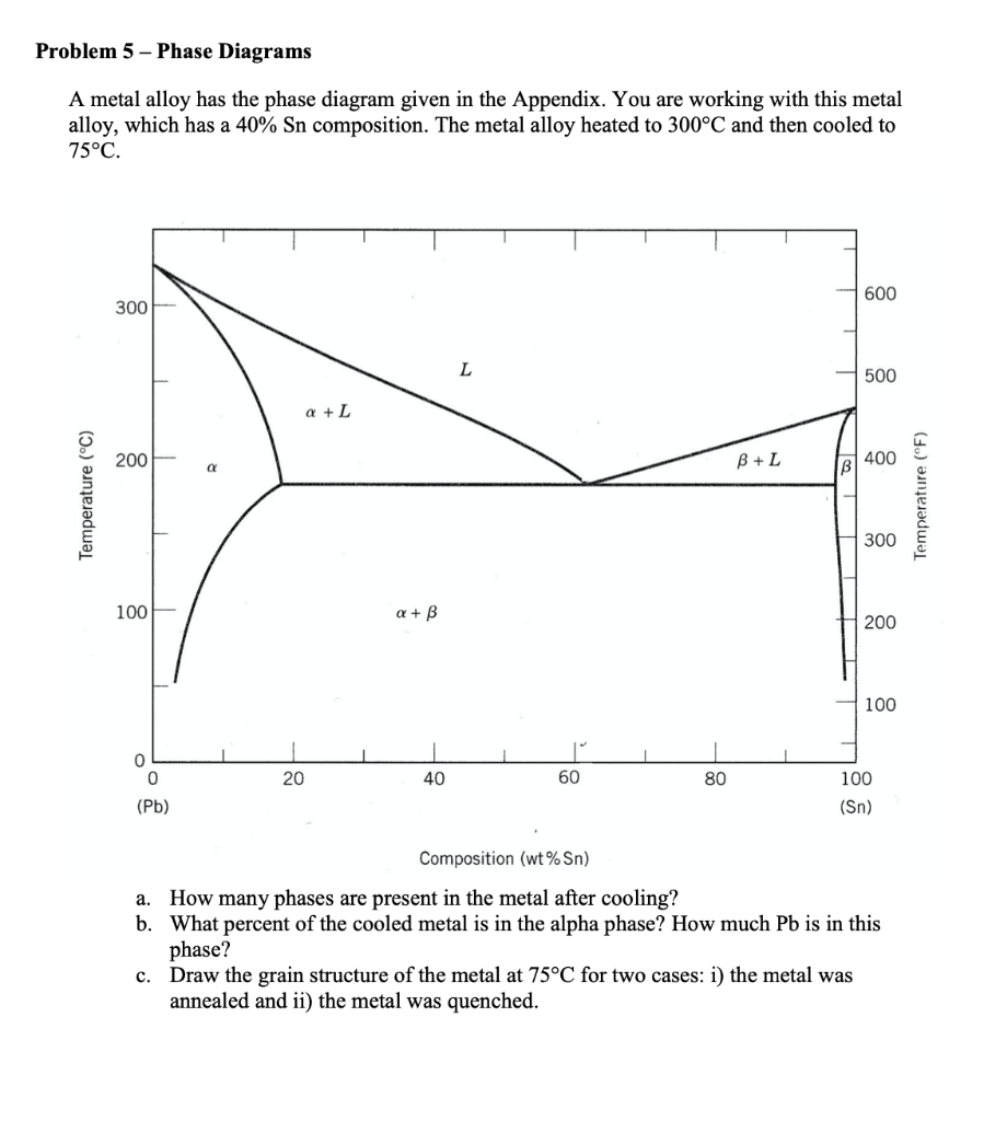 Solved Problem 5 - Phase Diagrams A metal alloy has the | Chegg.com