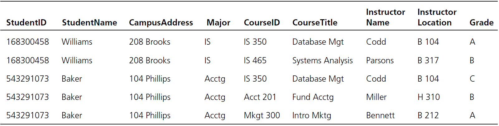 Solved The following table contains sample data for parts | Chegg.com