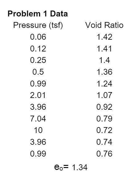 Solved A site consists of a 20 ft thick layer of CL material | Chegg.com