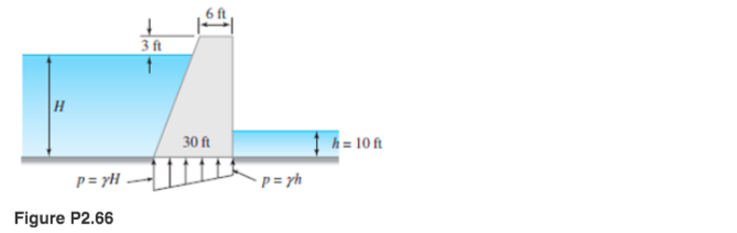Solved Assume a linear pressure distribution over the base | Chegg.com