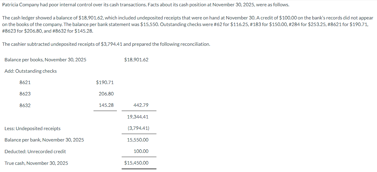 Solved Patricia Company had poor internal control over its | Chegg.com