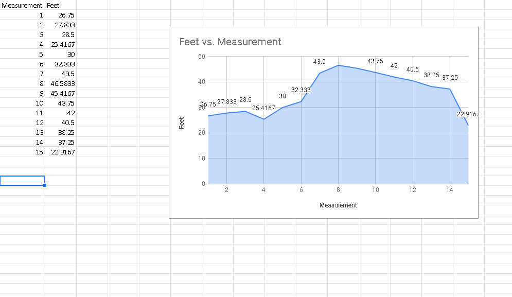 Solved Measurement Feet 126.75 2 27.833 28.5 425.4167 30 б | Chegg.com