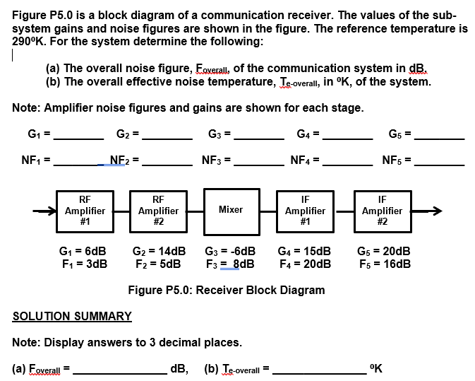 Solved Figure P5.0 is a block diagram of a communication | Chegg.com