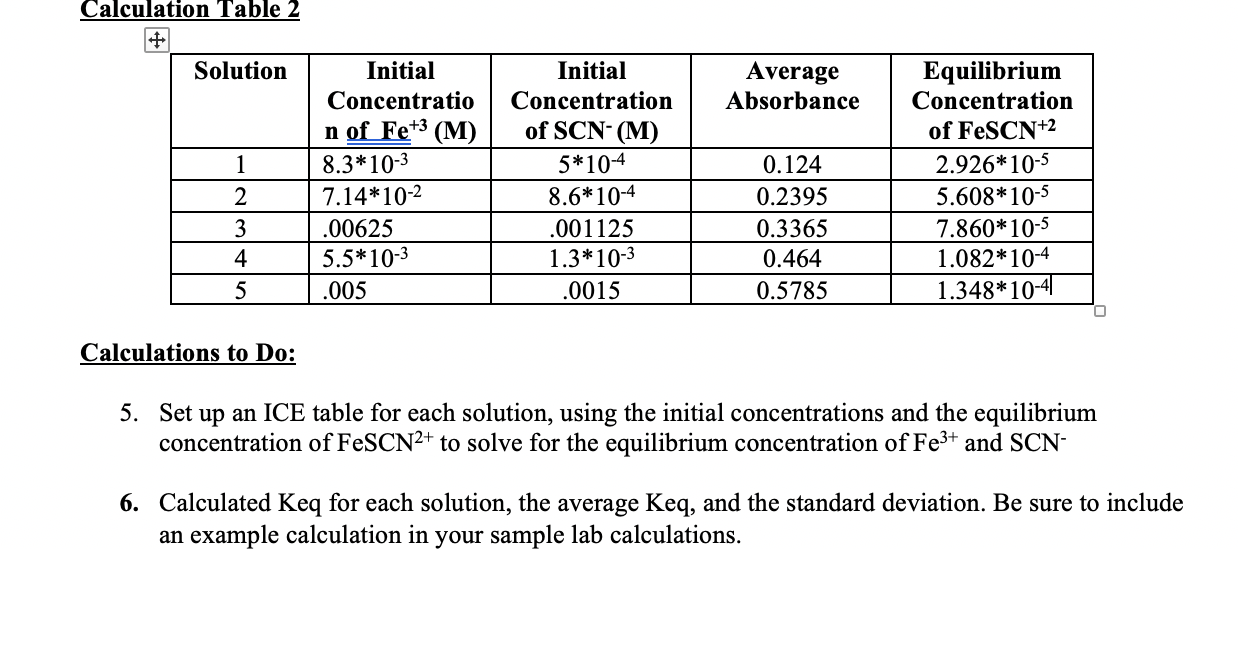 Solved Calculation Table 2 Solution Average Absorbance 1 2 3 | Chegg.com