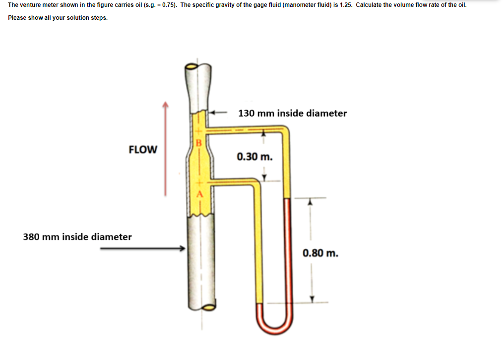 Solved The venture meter shown in the figure carries oil | Chegg.com