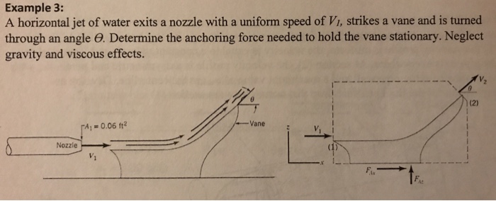 Solved Example 3: A horizontal jet of water exits a nozzle | Chegg.com