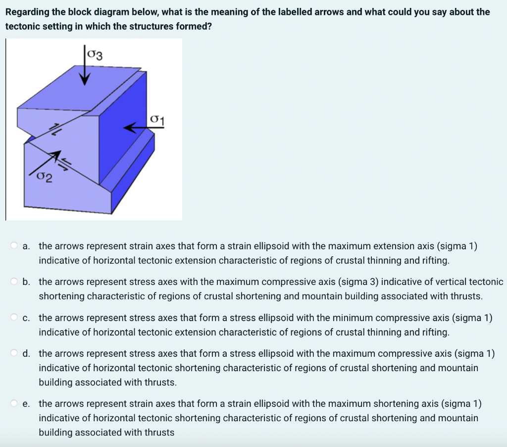 Solved What is lithostatic stress? a. It is the pressure of | Chegg.com