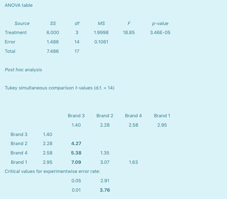 Solved ANOVA table Source SS df MS F p-value Treatment 6.000 | Chegg.com