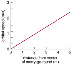 Solved This is a diagram of the “rotation curve” of a solid | Chegg.com