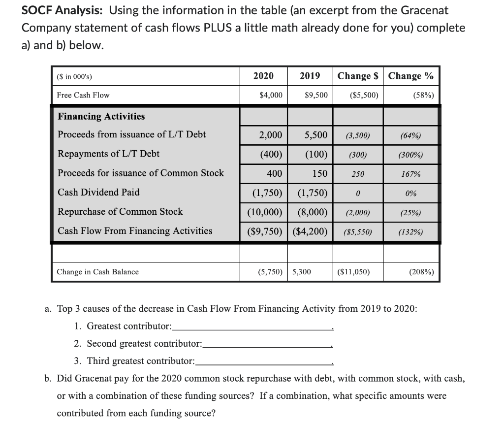 Solved SOCF Analysis: Using the information in the table (an | Chegg.com