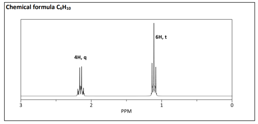 Solved Chemical formula C6H10 6H,t 4H, PPM | Chegg.com
