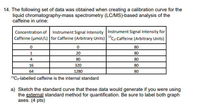 Solved The following set of data was obtained when creating | Chegg.com