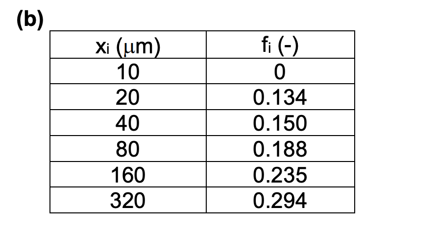 Particle size data for a sample of spherical | Chegg.com