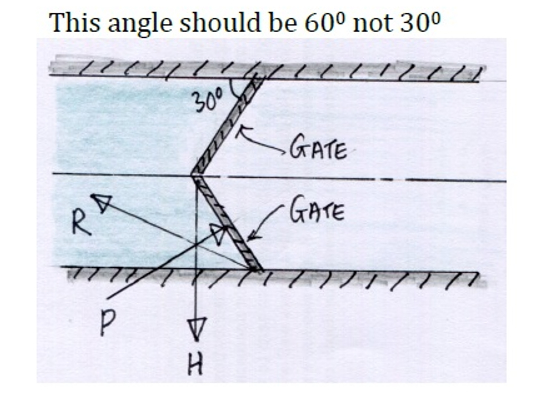 Solved The gates of a 7.5m wide lock make an angle of 1200 | Chegg.com