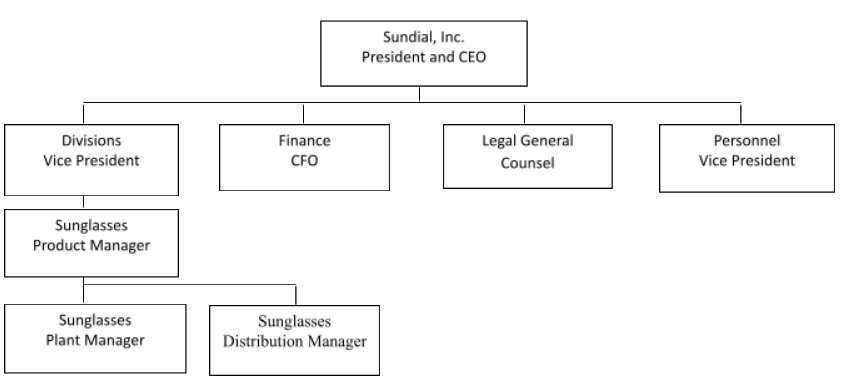 solved-you-have-been-hired-as-a-cost-accountant-by-sundial-chegg