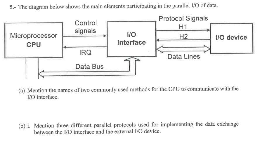 Solved 5.- The diagram below shows the main elements | Chegg.com