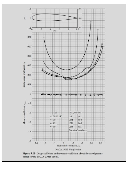 Solved 2 Consider An Naca 23015 Airfoil Fig 52a And 52b