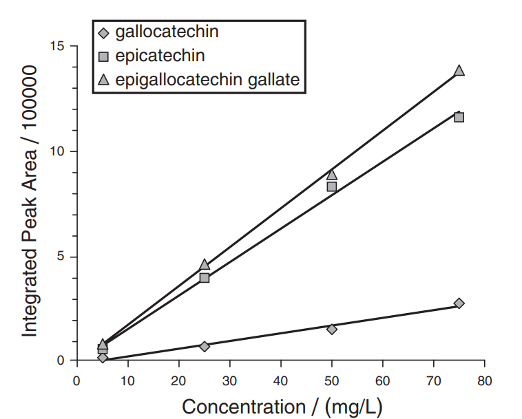 Solved How can you determine if the calibration curve is for | Chegg.com