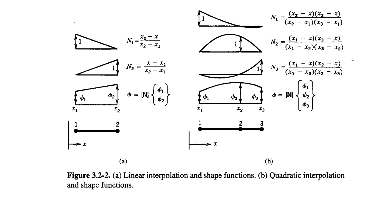 Consider the quadratic element shape functions given | Chegg.com