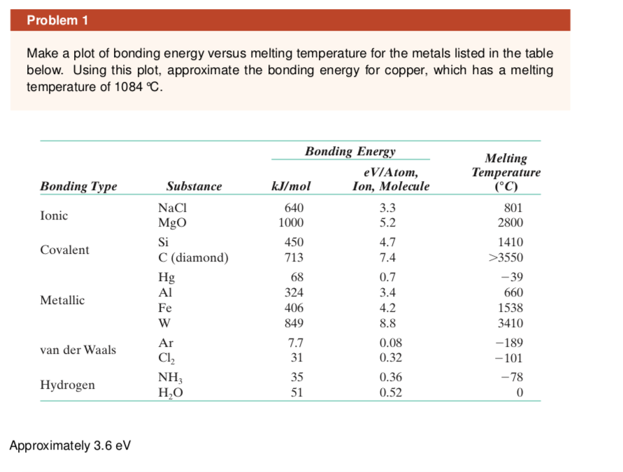Solved Problem 1 Make a plot of bonding energy versus | Chegg.com