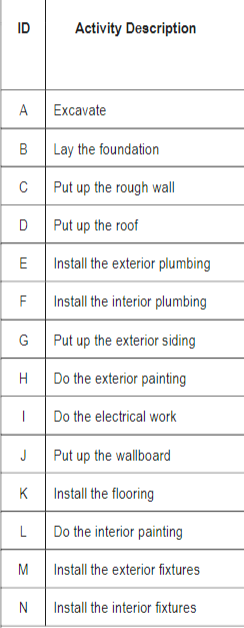Solved Draw an Activity-On-Node (AON) Network diagram based | Chegg.com