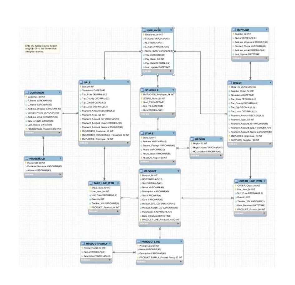 Solved How many foreign keys do you see in the | Chegg.com