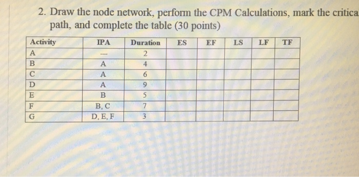 Solved Draw the node network, perform the CPM Calculations, | Chegg.com