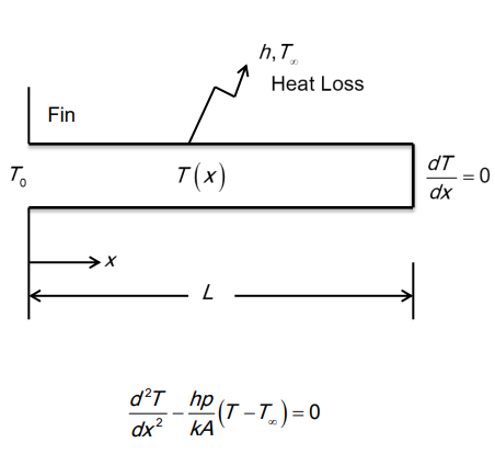 Solved Numerical Analysis of Heat Transfer Through an | Chegg.com