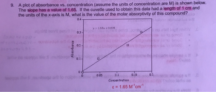 Solved A plot of absorbance vs. concentration (assume the | Chegg.com