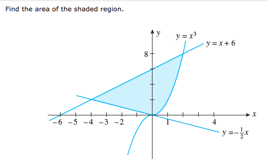 Solved Find the area of the shaded region. The x y | Chegg.com