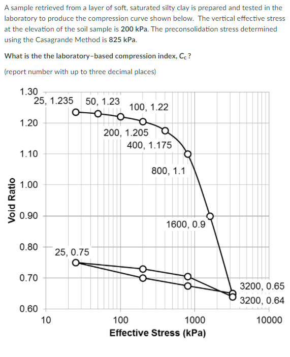 Solved A sample retrieved from a layer of soft, saturated | Chegg.com