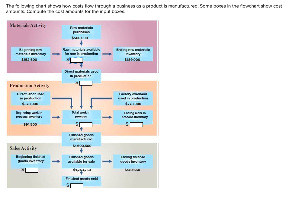 Solved The following chart shows how costs flow through a | Chegg.com