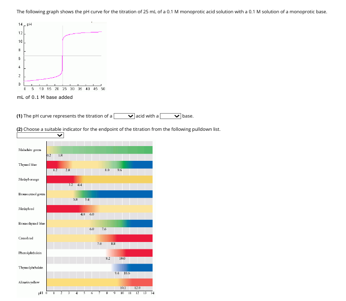 Solved The following graph shows the pH curve for the | Chegg.com