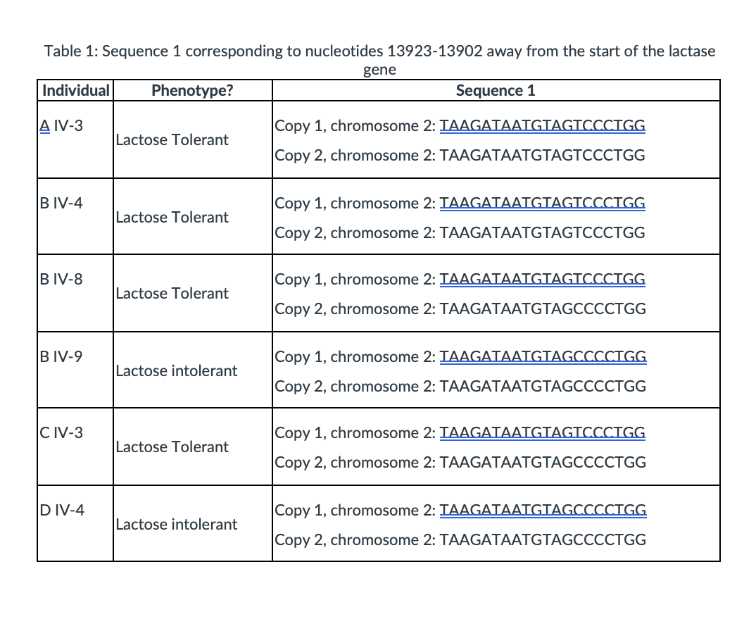 Solved Tables 1 and 2 show DNA sequences from two short | Chegg.com